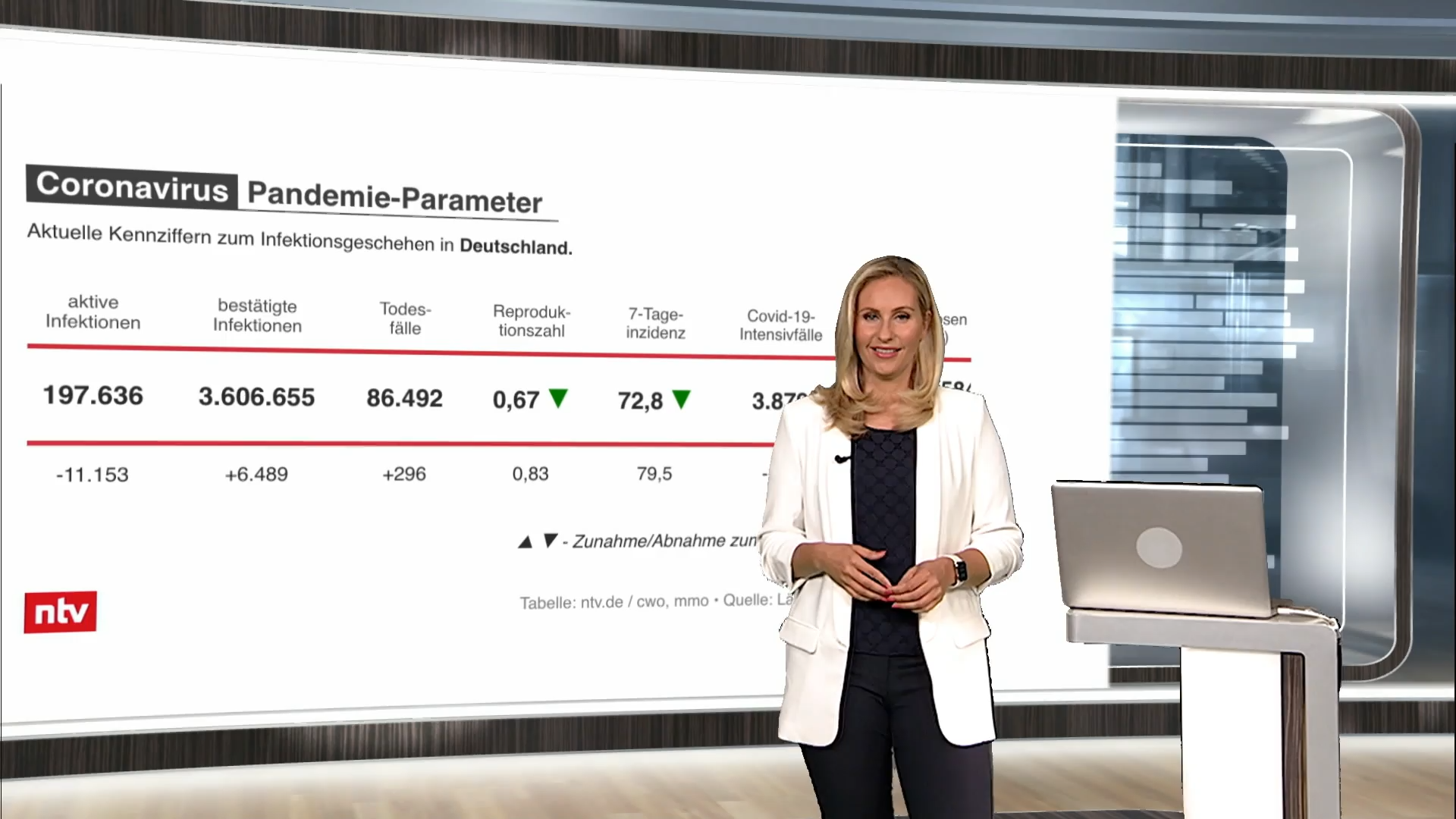 Die aktuellen Coronazahlen für Deutschland - ntv-Moderatorin Anne ...